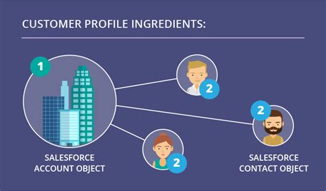 How To Create A Complete Customer Profile The Salesforce Approach