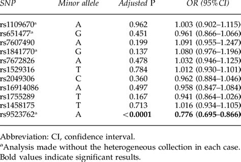 logistic regression model adjusted for gender and carriers of