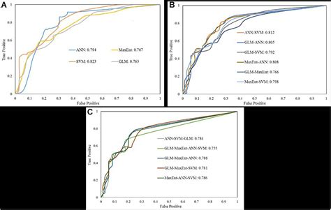 frontiers performance evaluation of gis based novel ensemble