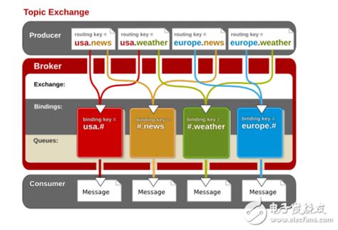 main features of asynchronous messaging technology jms amqp and mqtt