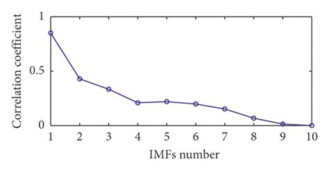 Correlation Coefficients Between Each Imf And The Original Vibration