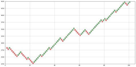 how to convert ohlc values to renko charts using python