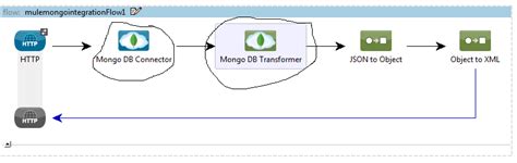 mule esb to mongodb integration example ipaas cloud integration made easy