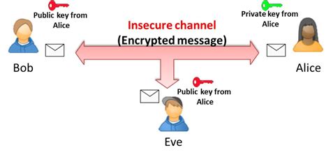 asymmetric encryption method advantages and disadvantages electrodummies