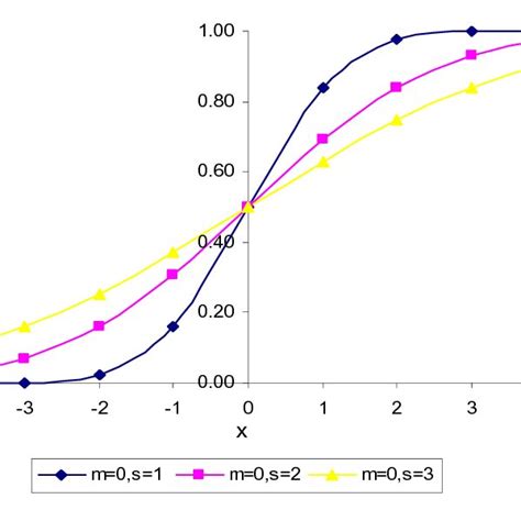 The Cumulative Distribution Function Cdf For Normal Distributions M