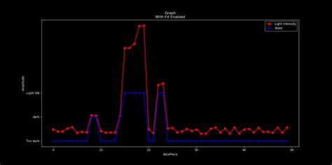 light intensity plotting using arduino and python s arduino master