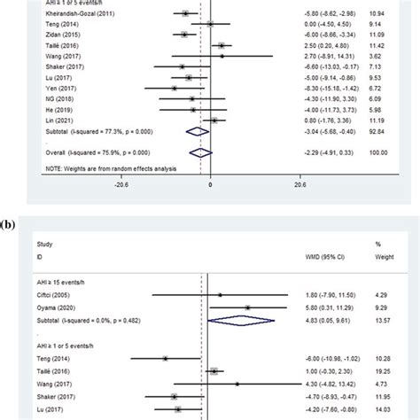 A Fev1 B Fev1 Fvc Forest Plot For Subgroup Analyses By Age On The
