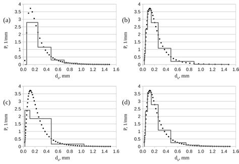 Bsd Function And Piecewise Approximations The Characteristic Bubble