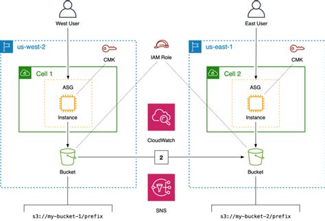 ten tips for multi tenant multi region object replication in amazon s3