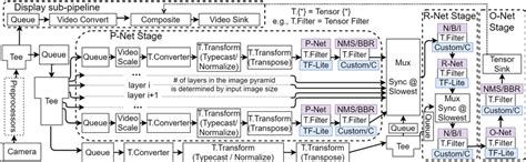pipeline of e3 mtcnn n denotes non maximum suppression nms b