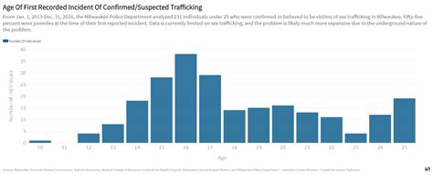 sex trafficking in milwaukee a crime that doesn t discriminate wuwm