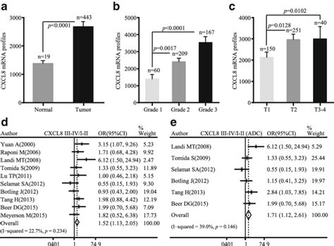 The Mrna Profile Of Cxcl8 Was Positively Correlated With The