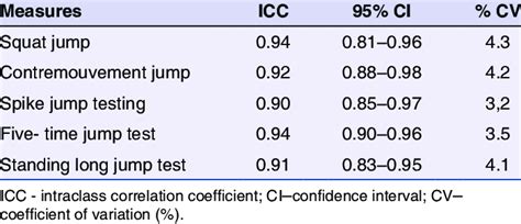 Intraclass Correlation Coefficients Iccs For Relative Reliability And