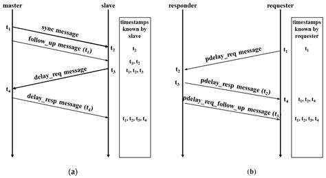 applied sciences free full text time synchronization method for can