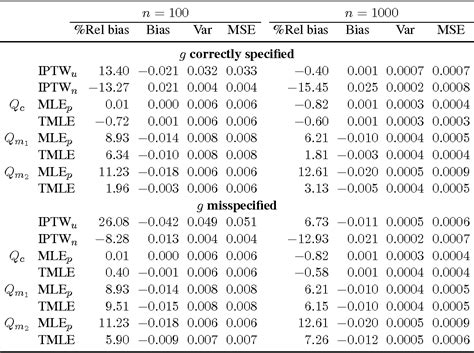 table 1 from the international journal of biostatistics targeted