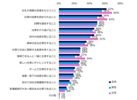 「仕事のやりがい」を感じるのはどんな時？ 9000人に聞いた結果は……？：暖かい言葉がやる気につながる Itmedia ビジネスオンライン