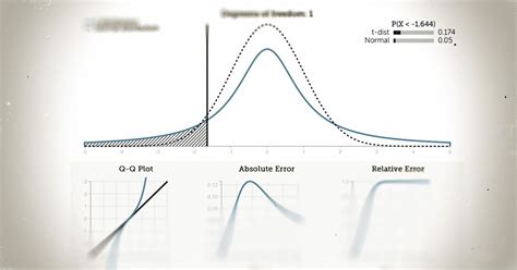 understanding the t distribution and its normal approximation