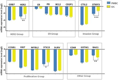 Distribution Of Genes Expression Levels Between Histologic Types Y