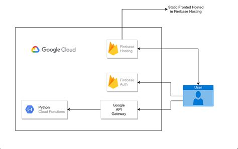 firebase auth api gateway cloud function by frank ds medium