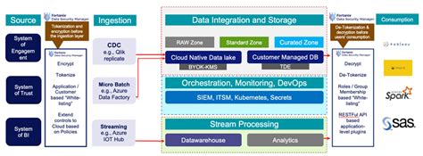 fortifying database protection with fortanix data security manager