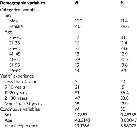 Frequency Distribution Of Demographic Variables Download Scientific