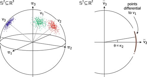 Illustration Of Eigenvector Wobble In R3 Documentclass[12pt]{minimal