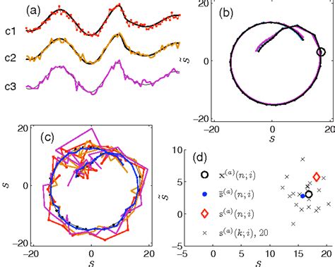 figure 1 from detecting phase synchronization in noisy data from