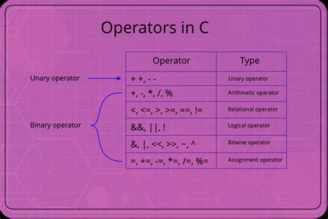 operators in c programming codenewbie community