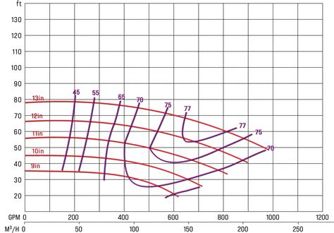How To Read A Pump Curve Southeast Pump Specialist Repair And Service