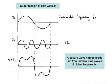 The Principle Of Superposition The Resultant Displacement At