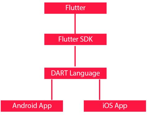 how to develop full functional app in flutter flutter explained with