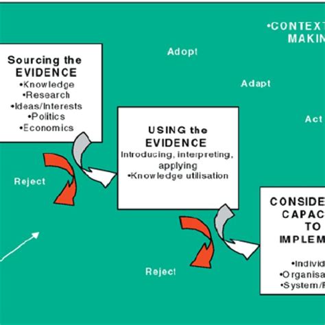 The Evidence Informed Policy And Practice Pathway From Bowen And Zwi