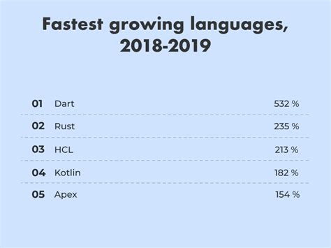 programming languages ranking top 10 for 2021 thehotskills 2022
