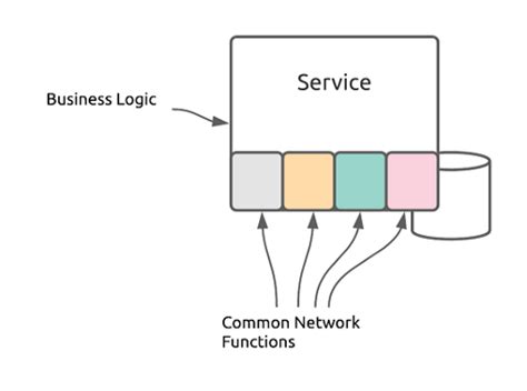 the service mesh in the microservices world dzone microservices