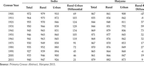 Rural Urban Sex Ratio Of India And Haryana 1901 2011 Download