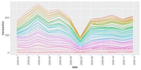 solved r grouping clustering time series data math solves