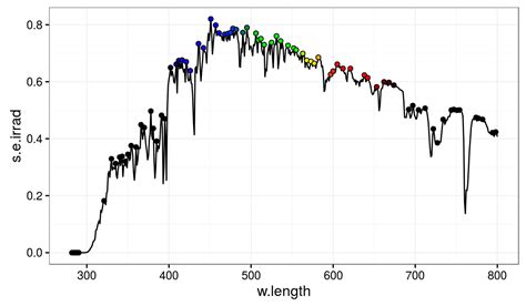 ggplot2 extensions ggspectra