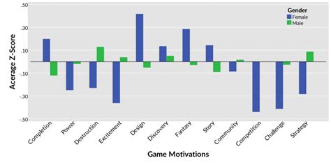gender differences in gaming motivations align with