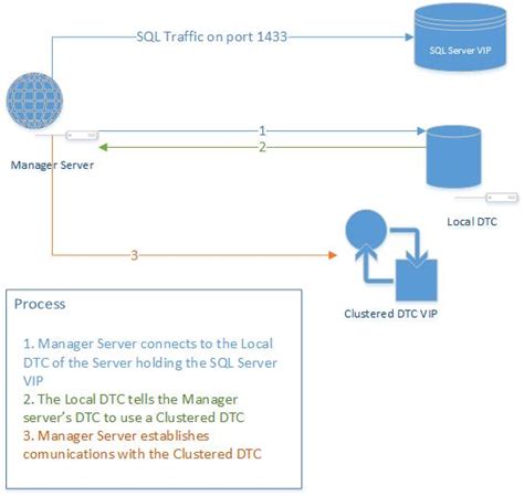 troubleshooting vrealize automation and ms dtc vmware cloud management