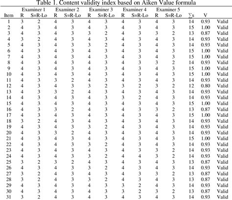 Table 1 From Cross Culture Adaptation And Validation Of Indonesian