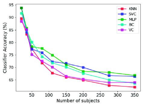 Accuracy Of Frailty Level Classification For Five Estimators Namely