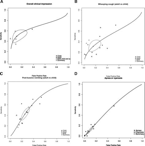 Clinical Diagnosis Of Bordetella Pertussis Infection A Systematic