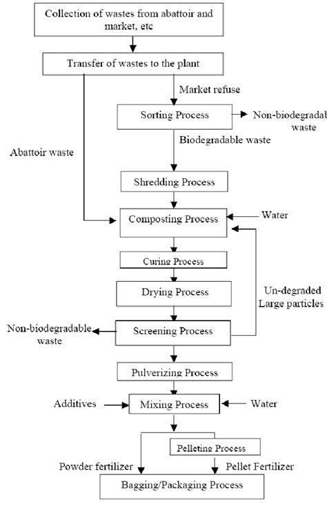 Fertilizer Manufacturing Process Flow Chart