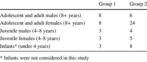 Number Of Subjects By Age And Sex For Groups 1 And 2 Download
