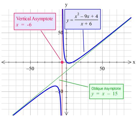 how to find vertical asymptotes find vertical horizontal asymptotes