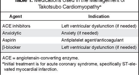 Table 1 From Takotsubo Cardiomyopathy Or Broken Heart Syndrome