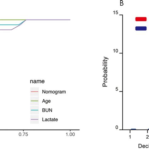 univariate and multivariate logistic regression analysis with stepwise
