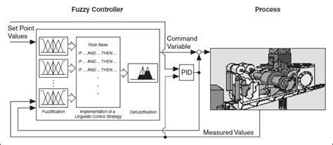 using fuzzy controllers with pid controllers pid and fuzzy logic