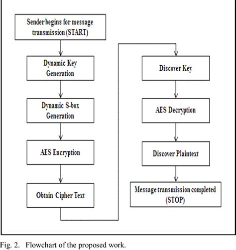 figure 2 from advanced encryption standard aes security