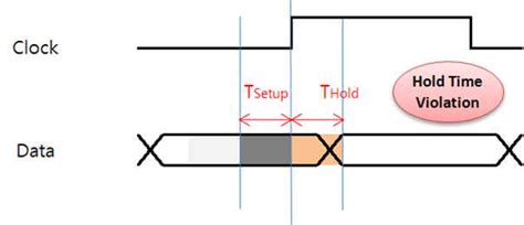 vlsi basic why hold is independent of frequency